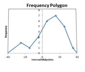 Histogram Frequency Polygon Example CFA Level I Exam AnalystPrep