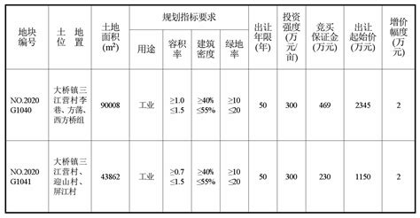 扬州市自然资源和规划局江都分局国有建设用地使用权挂牌出让公告 江都日报