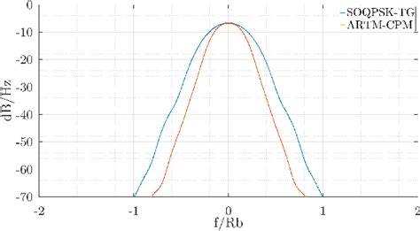 Figure 3 From FPGA SoC And SDR Based Implementation Of A SOQPSK And