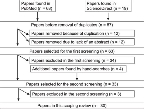 flow of papers identified in this scoping review download scientific