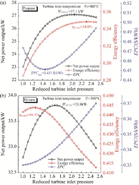 Effect Of Turbine Inlet Pressure On Net Power Output Exergy Efficiency Download Scientific