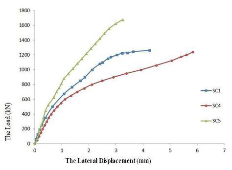 The Load Lateral Deflection Curves Of SC4 SC5 And SC1 Column
