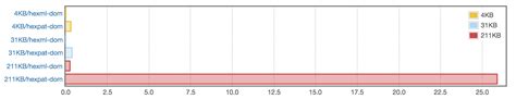 Fast Haskell Competing With C At Parsing Xml