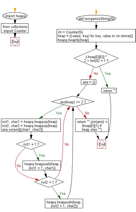 Python Heap Queue Algorithm Check If The Letters Of A Given String Can Be Rearranged So That