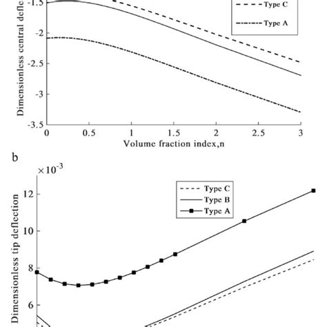 A Dimensionalized Maximum Deflection Of Center Of The Multilayered Fgpm