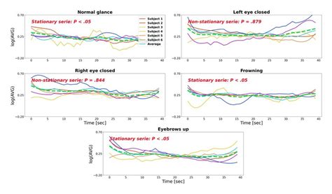 Stationarity Check Of Static Ocular Activity Time Series Via Temporal