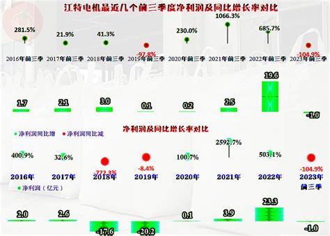 2023年前三季度江特电机也在经历调整似乎波动比同行大 江西特种电机股份有限公司股票简称 江特电机 1995年5月成立2007年