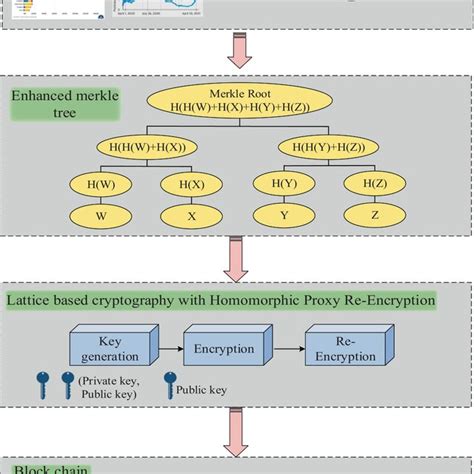 Example Of Merkle Tree Structure Involving Four Transactions Download