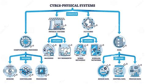 Cyber Physical Systems Explanation With Included Elements Outline