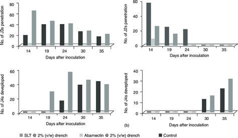 Effect Of S Lavendulae Mtcc 706 And Abamectin On B Development Of