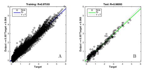 3 Visualisation Of The Anns Training Results For Node 10 The Graphs Download Scientific