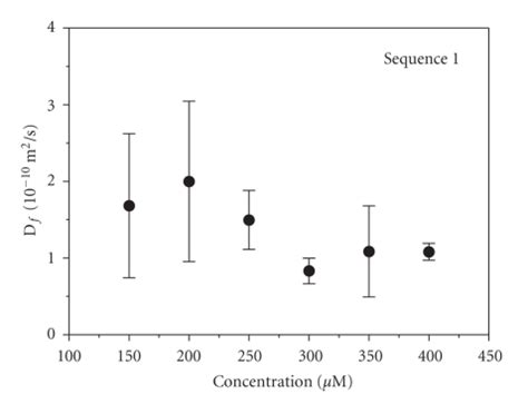 Diffusion Coefficient Of The Fast Diffusive Mode As A Function Of Download Scientific Diagram