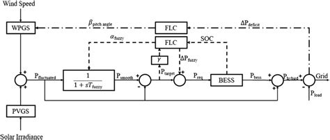 Schematic Of The Proposed Fuzzy‐based Smoothing Approach For Hybrid