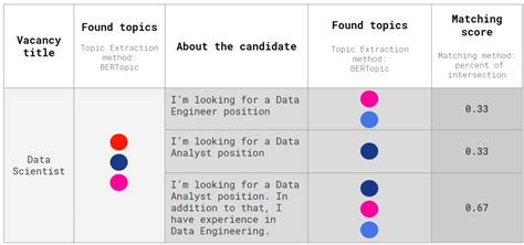 building nlp recommender systems top 5 approaches to use