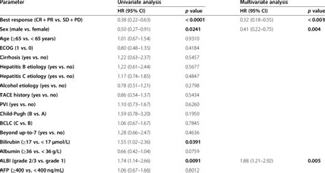 Univariable And Multivariable Analysis Of Factors Associated With