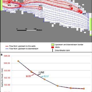 A Groundwater Flow Current Lines At The End Of Three Exploitation Download Scientific Diagram