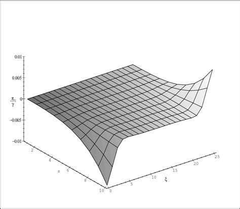 The Condition Of Continuity At Boundary Impose That Gradient Of