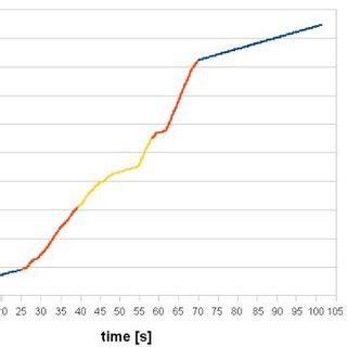 TCP Sequence Numbers Vs Time Download Scientific Diagram