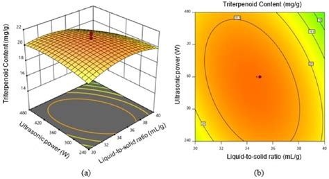 Response Surface Plot A And Contour Plot B Showing The Simultaneous Download Scientific
