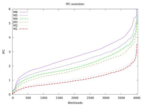 ISCA Evolution Of The Samsung Exynos CPU Microarchitecture