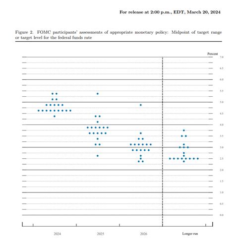 Fomc란 뜻과 점도표에 대하여feat연준 올런피디아