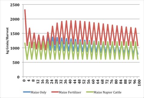 Simulated Maize Production Per Farm Maize Only And Two Intensification