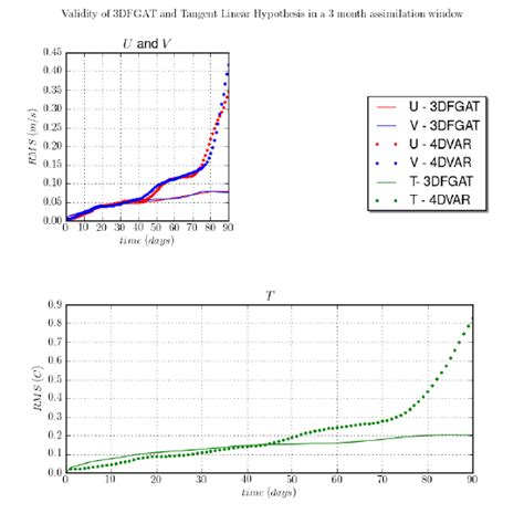 Comparison Of The Rms Error For The Validation Of Equation 3 3dvar