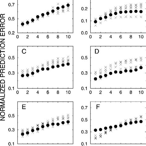 A±f Normalized Prediction Error Npe As A Function Of Embedding