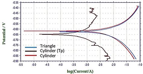 Graph Representing Potential V Versus Log Current For Rotational Download Scientific