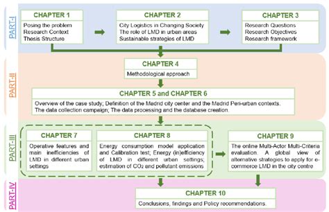overview of the thesis structure own elaboration download scientific