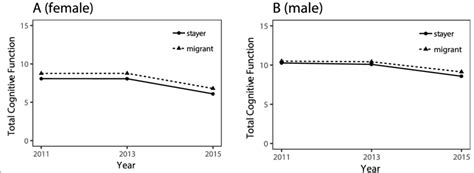 The Sex Specific Differences In Total Cognitive Function Trajectories