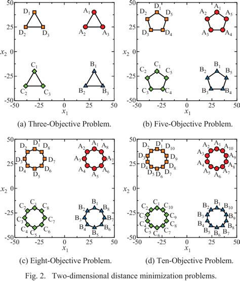 Figure 1 From Performance Comparison Of Nsga Ii And Nsga Iii On Various