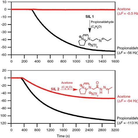 Chemoselective Detection Of Acetone And Propionaldehyde Gases 98 Ppb Download Scientific