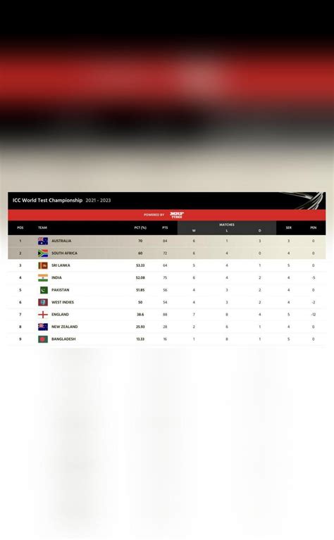 How Does The World Test Championship Points Table Read After Englands