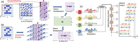 A Standard Processes Of Gemm For A Convolutional Layer B