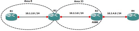 A Deep Dive In OSPF LSAs Part OzNetNerd