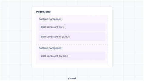 How Hygraph Uses Hygraph Iii Content Modeling Hygraph