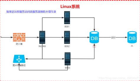 Linux Builds Master Slave Database And Mycat Read Write Separation