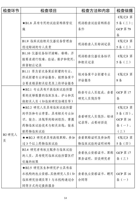 国家药监局核查中心发布gcp机构现场检查要点及判定原则，16个检查环节，109个检查项目 大连市医疗器械行业协会