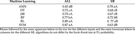significant interaction for the kappa coefficient accuracy metric