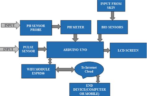 Block Diagram Of The System Download Scientific Diagram