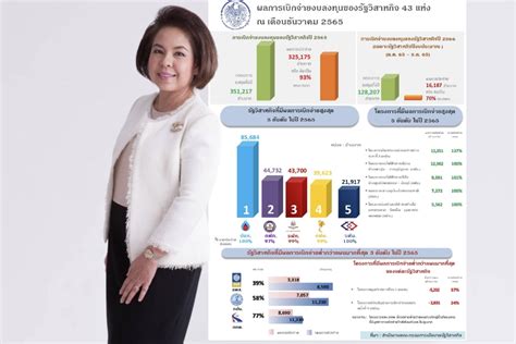 รัฐวิสาหกิจโชว์ผลงาน เบิกจ่ายงบลงทุนปี 2565 กว่า 325 แสนล้านบาท