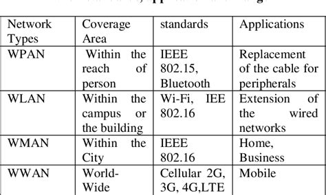 Table 1 From QoS Aware Video Transmission In Wireless Network Successful And Failure Existing