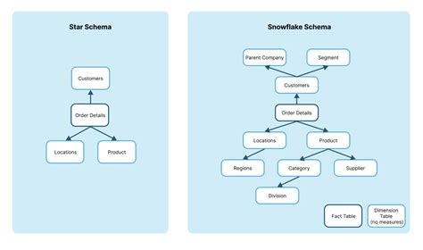 Introducing Joins For Star And Snowflake Schemas In Cortex Analyst