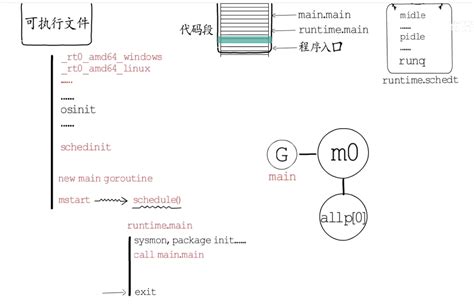 golang底层原理理解叙述 narcissusblog