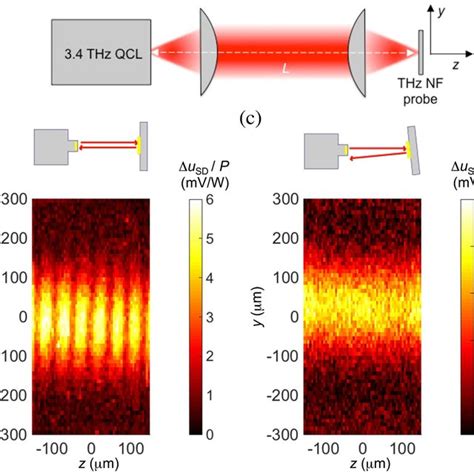 Terahertz Near Field Probe With An Embedded Nano Detector Schematics