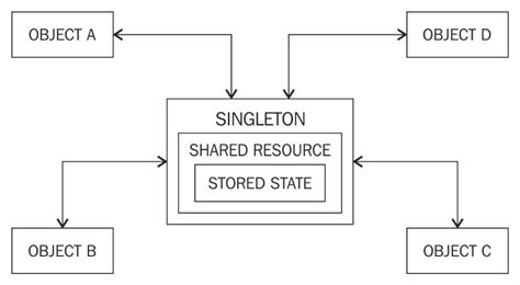 Game Programming Pattern Singleton By Niraj Karki Nerd For Tech Medium