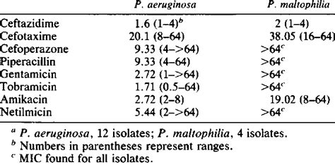 Comparative Activity Of Different Antibiotics Against Pseudomonas Spp A Download Table