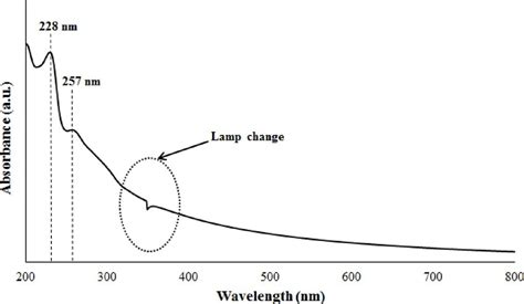Uv Vis Spectrum For Crude O W Emulsion 264 Mg L 1 Download Scientific Diagram