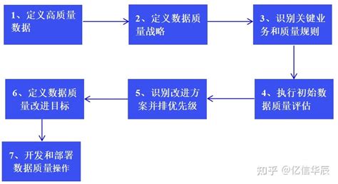 数据治理：数据质量问题出现的原因及解决思路 知乎